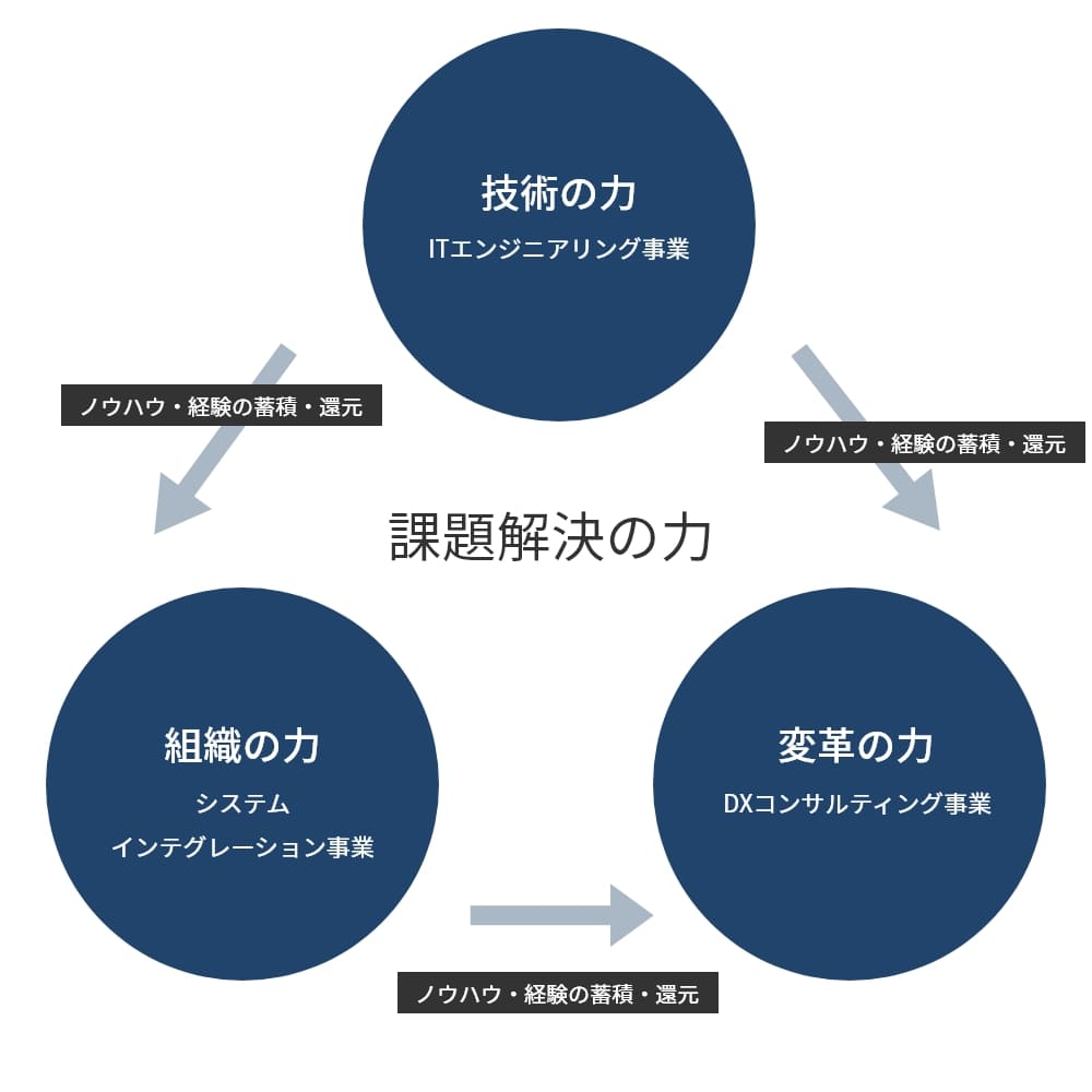 Service | 株式会社 Dexall（デクサル）